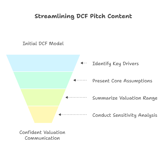 How to Present Your DCF Valuation to Investors and Stakeholders - Fin ...